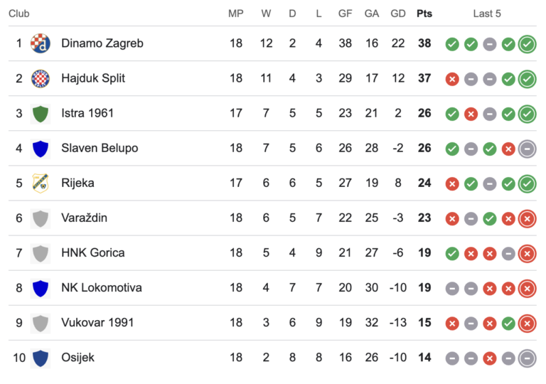 SuperSport HNL: Dinamo Finish Winter Season on Top, Hajduk One Point ...